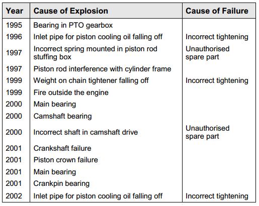 Crankcase Explosion On Ships