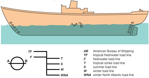 Significance Of Plimsoll Lines