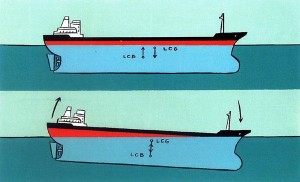 What Is Ship Trim And Its Effect On Ship Stability?
